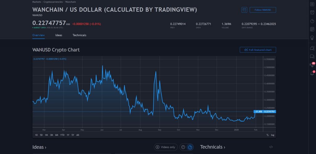 Wanchain (WAN) Price Prediction 2023, 2024 + | Future WAN Price Coin ...